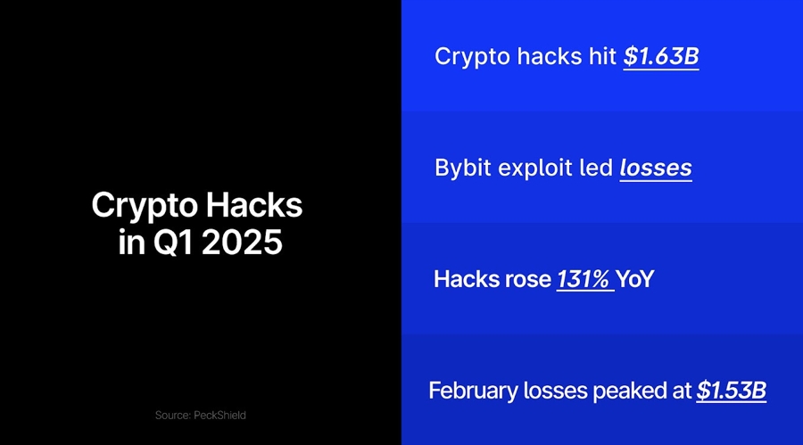 Crypto Hacks Surge to $1.6 Billion in Q1 2025, Driven by Bybit Exploit